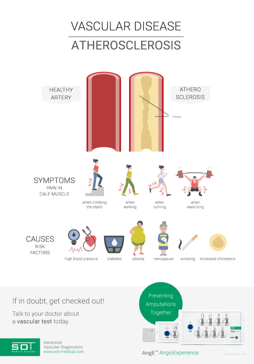 Infographic: Atherosclerosis – Symptoms, Causes and Why Early Screening ...
